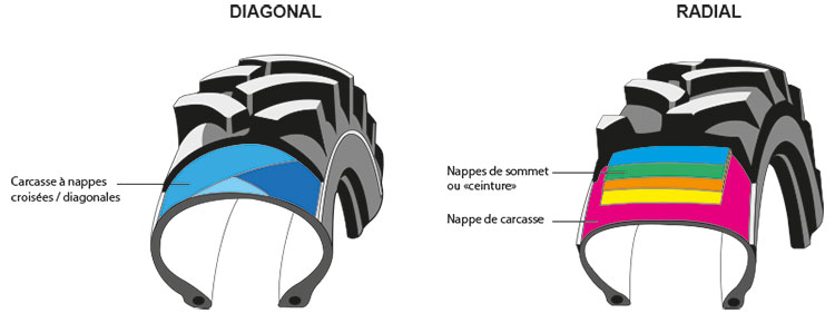 Pneu agricole : structure radiale ou structure diagonale ? - Allpneus