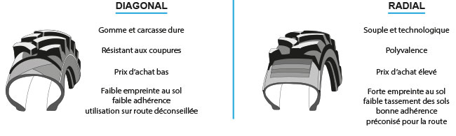 Pneu agricole : structure radiale ou structure diagonale ? - Allpneus